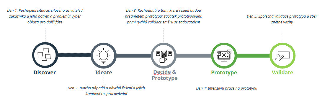 Design Thinking: Od myšlenky k otestovanému prototypu za 5 dní - Enehano